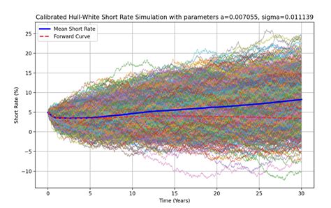 Hullwhite Why Does The Mean Short Rate In My Quantlib Hull White