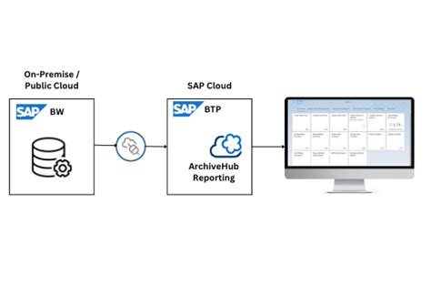 Archivehub Archive Data Reporting For Sap Bw