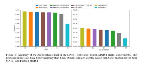 Convolutional Kolmogorov Arnold Networks Convolutional Kans An Innovative Alternative To The