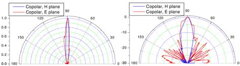 Experimental Radiation Pattern Download Scientific Diagram