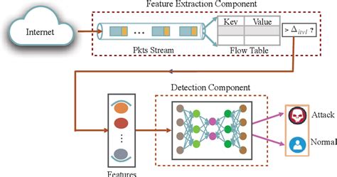Figure 1 From Ddos Attacks Detection With Autoencoder Semantic Scholar