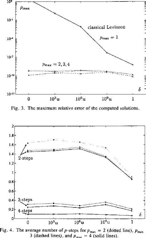 figure 4 from a look ahead levinson algorithm for general toeplitz