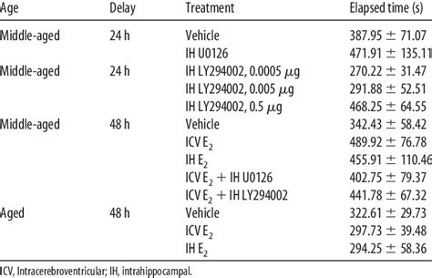 Mean Sem Elapsed Time During Object Recognition Testing Download Table