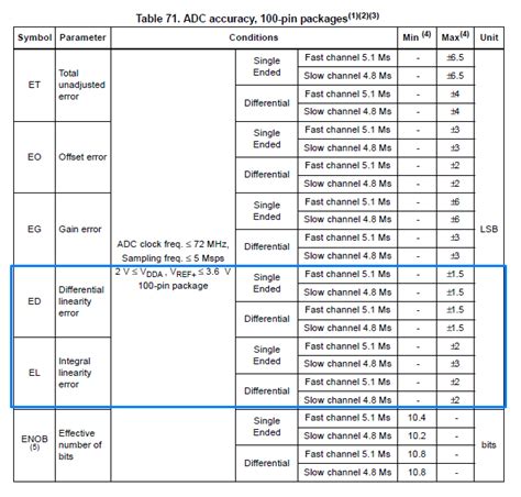 Regarding Adc Error Stmicroelectronics Community
