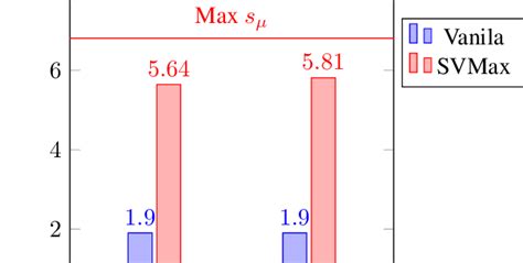 The Mean Singular Values Sµ For Networks Trained With An Embedding