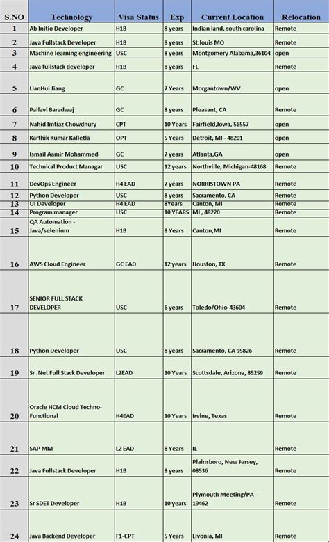 Sirisha I On Linkedin Consultants Jobs Work Help