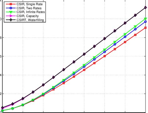 Comparison Of Achievable Rates For Different Schemes In Point To Point Download Scientific