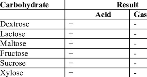 Carbohydrate Fermentation Test Of Lab Download Table