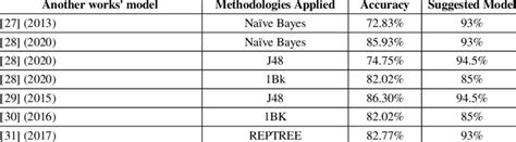 Comparison Between Results Of Previous Experiments And Proposed Results Download Scientific