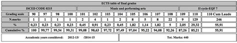 Ects Grading Table Conservatorio Di Musica Giuseppe Martucci