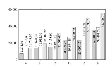 Tikz Pgf How Can I Move Certain Nodes Near Coords In A Bar Chart Depending On Their Value