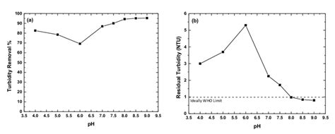 Effect Of Ph Values On A Turbidity Removal B Residual Turbidity Download Scientific