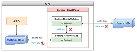 use case for web api accessing llms data