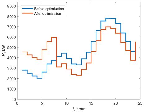 Costs Minimization While Maintaining The Balance Of Consumed Electricity Download Scientific