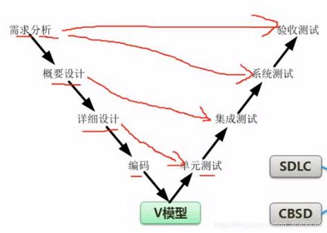 软考 软件设计师 笔记十（软件工程）软件设计师笔记 Csdn博客
