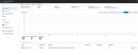 Serverless Application With Powershell Azure Event Grid Adatum