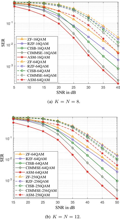 Figure 1 From Symbol Level Precoding For Average Ser Minimization In