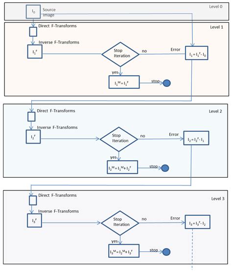 A Fast Multilevel Fuzzy Transform Image Compression Method