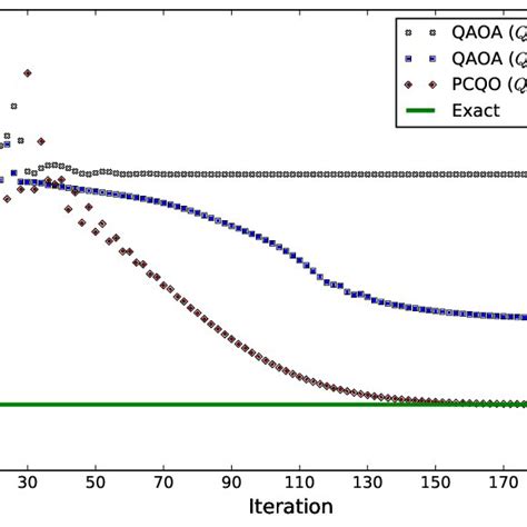 Energy As A Function Of 200 Iteration Steps Comparing Qaoa Q 2 Q Download Scientific