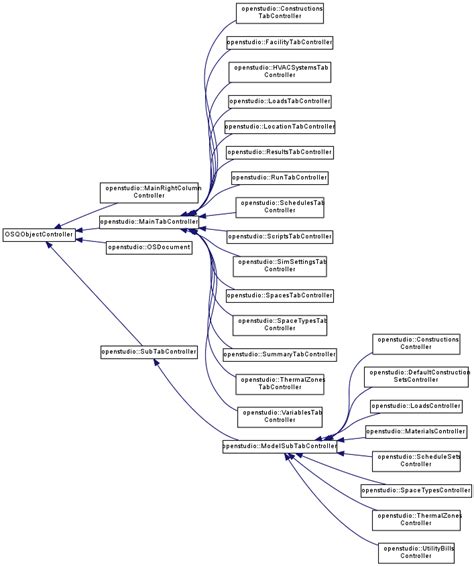 OpenStudioCore Openstudio Lib Object Hierarchy OpenStudio SDK