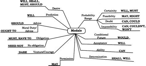 Modals Exercises For Class 7 Cbse With Answers Cbse Sample Papers