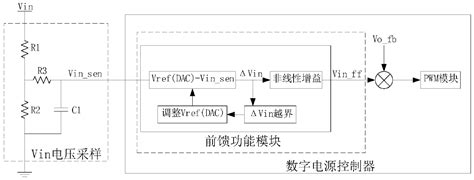 Digital Power Supply Input Voltage Feedforward Control Circuit And