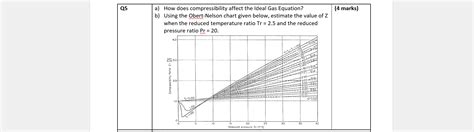 Solved How Does Compressibility Affect The Ideal Gas Chegg Com