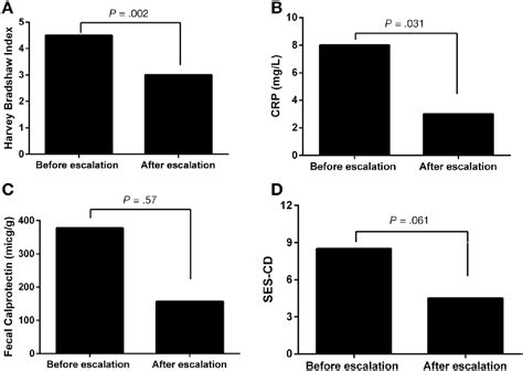 Figure 1 From Effectiveness Of Ustekinumab Dose Escalation In Patients With Crohns Disease