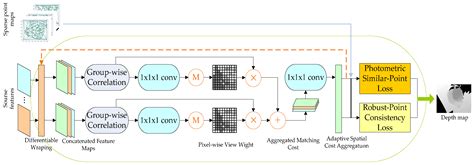 A Semi Supervised Method For Patchmatch Multi View Stereo With Sparse