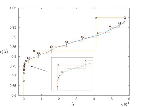 The Matrix A ∈ R N×n Is Given By The Finite Difference Discretization Download Scientific