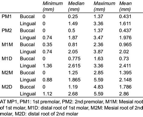 Thickness Of Buccal And Lingual Bone Plates Download Scientific Diagram