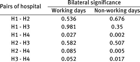 Results Of The Statistical T Test Of Comparison Of The Average Values