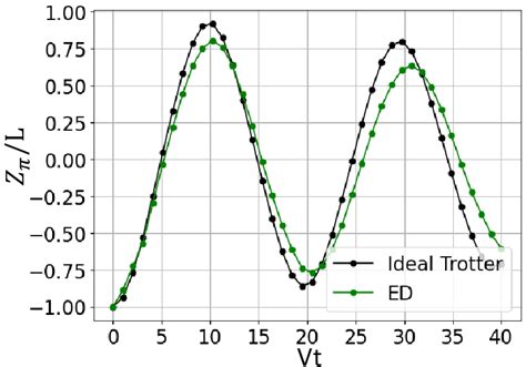 Comparison Of The Dynamics Of The Staggered Magnetization Density Zπ T