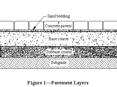 Base And Subbase Options For Concrete Pavers