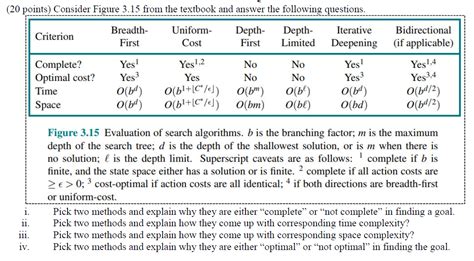 solved figure 3 15 evaluation of search algorithms b is the