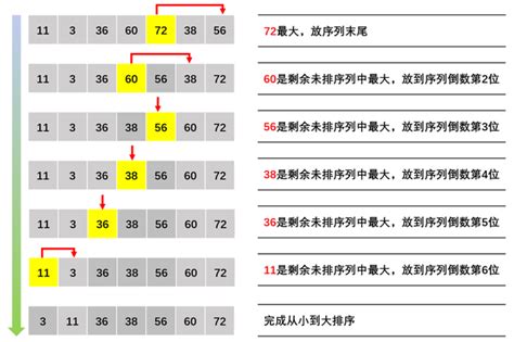 十大排序算法（2）之选择排序的python实现 知乎