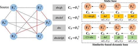 An Example Of Similarity‐based Dynamic Post‐deduplication Delta Download Scientific Diagram