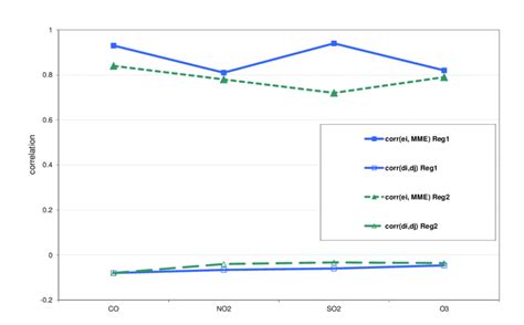 Correlation Of Errors Between Individual Model And Mme And Between D