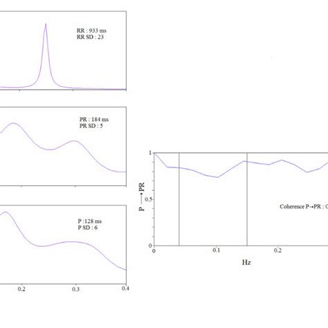 On The Left Panel The Power Spectral Analysis Of Rr Pr And P Intervals