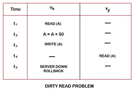 Dbms Concurrency Control Tpoint Tech