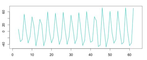 Extracting Seasonality And Trend From Data Decomposition Using R Anomaly