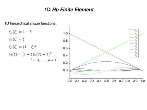 Ppt Fully Automatic Hp Adaptive Finite Element Method Powerpoint Presentation Id3302506