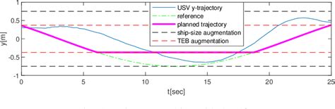 Figure 5 From Safety Guaranteed Trajectory Planning And Control Based On Gp Estimation For