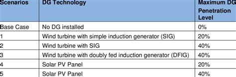 Simulation Scenarios Download Table