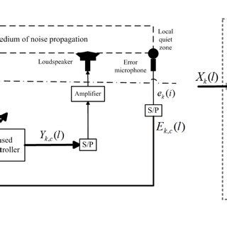 Block Schematic Of MEFxLMSbased Centralised MANC System 14