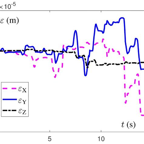 The Positioning Error Of The End Effector When Using The Vp Rnn Pf