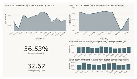 Data Analysis Sample Airline Flight Delays By Tanzil Medium