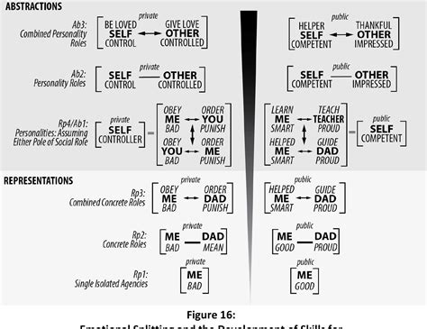 Pdf Dynamic Skill Theory An Integrative Theory Of Psychological Development