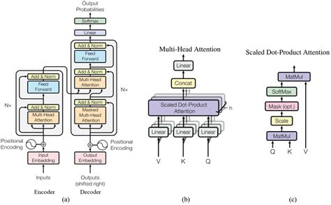 2 The Transformer Architecture 12 A The Encoder And Decoder Of
