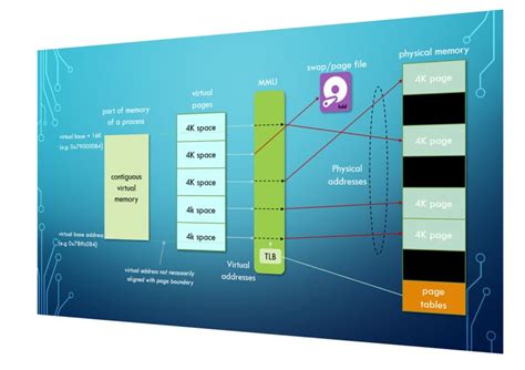 Simon Southwell On Linkedin Soc Virtualmemory Memory